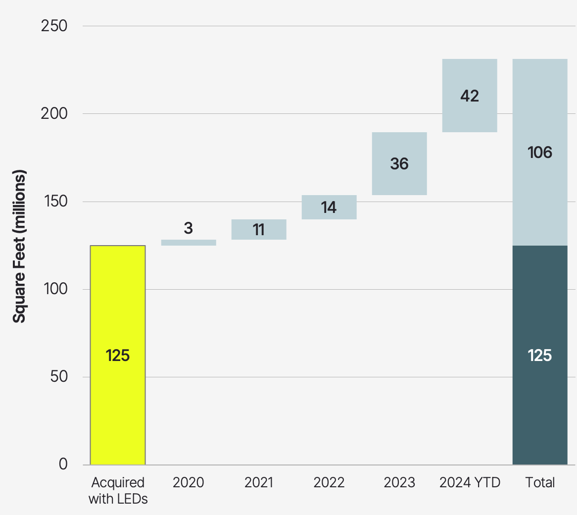 Sustainability Case Study Series: Scaling LED Capabilities